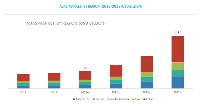 ADAS Market Size, Share, Growth, Forecast & Trends by 2027