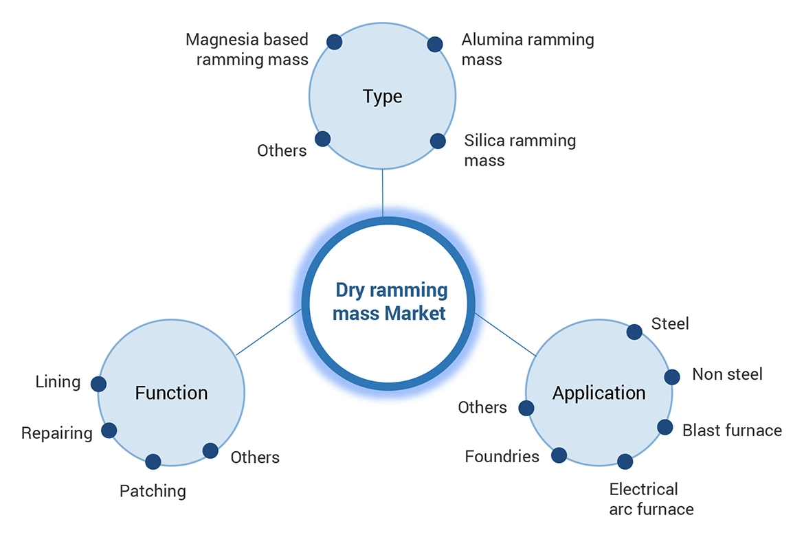 Dry Ramming Mass Market, Global Industry Size Forecast