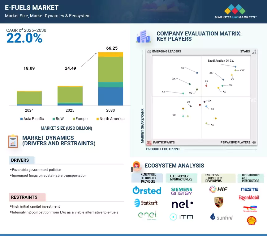 E-fuels Market Size, Share and Global Industry Forecast - 2030 ...