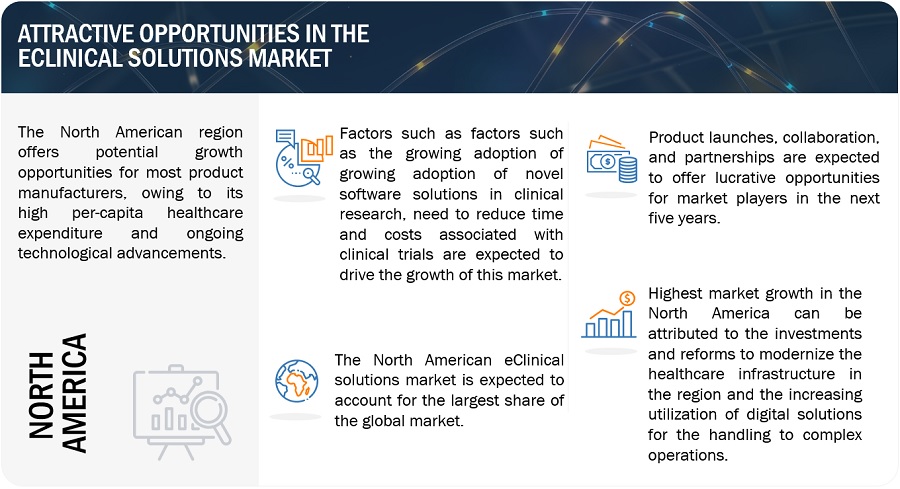 eClinical Solutions Market Key Growth Drivers and Trends Forecast
