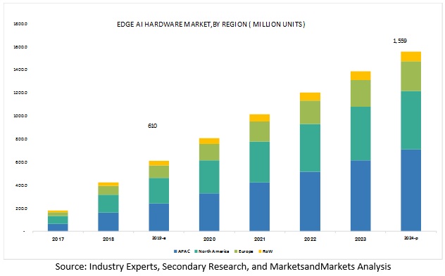 Edge AI Hardware Market Size, Growth, Trend and Forecast to 2024 ...