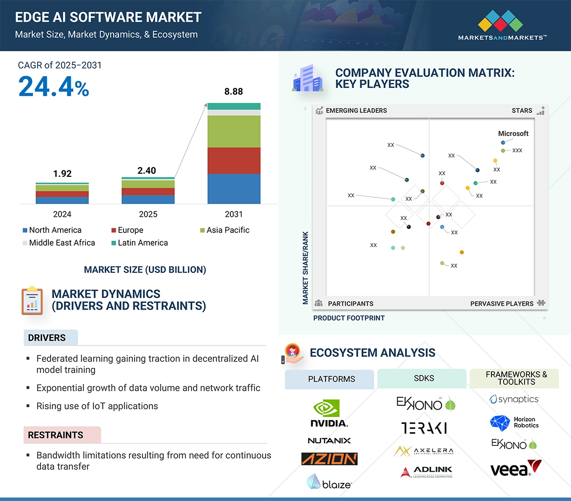 Edge AI Software Market Size, Share and Global Forecast to 2031 ...