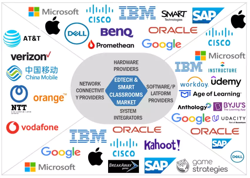Edtech and Smart Classrooms Market Size & Statistics, Global Trends ...