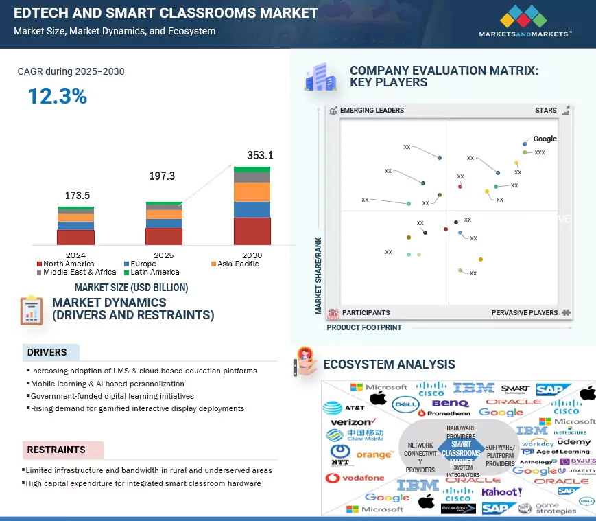 Edtech and Smart Classrooms Market Size & Statistics, Global Trends ...