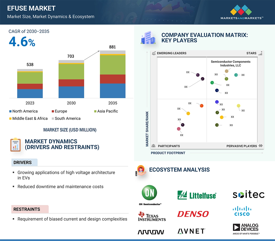 eFuse Market Size, Share and Global Industry Forecast - 2035 ...