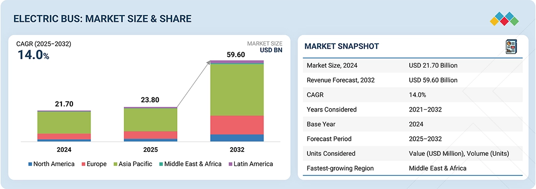 Electric Bus Market Growth Drivers & Opportunities [Latest]