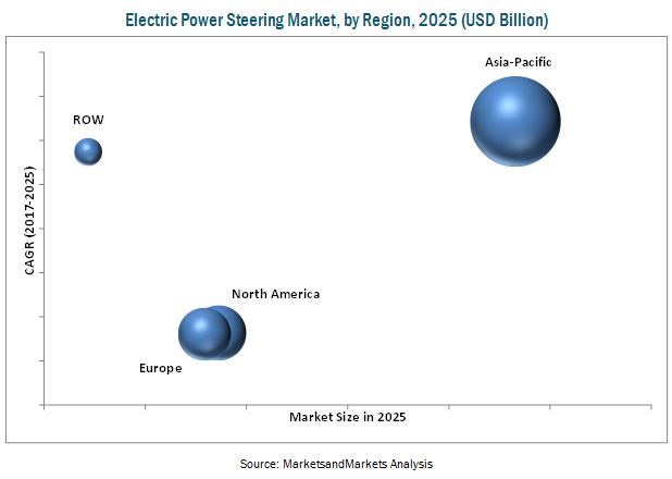 Electric Power Steering Market Analysis, Trends, and Forecasts by 2025