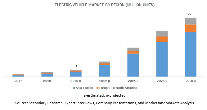 Electric Vehicle Market Innovation, Demand and Opportunities 2019-2030