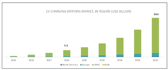 Electric Vehicle Charging Stations Market Size, Share and Market ...