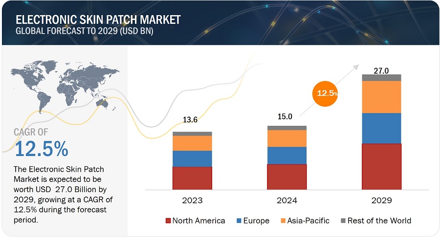 Electronic Skin Patch Market Size, Share, Trends and Growth Analysis 2030