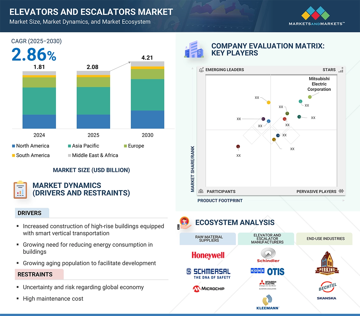 Elevators & Escalators Market Size, Industry Share Growth Forecast ...