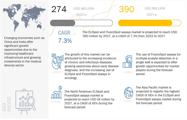 ELISpot and FluoroSpot Assay Market Size, Share | 2022 - 2027 ...