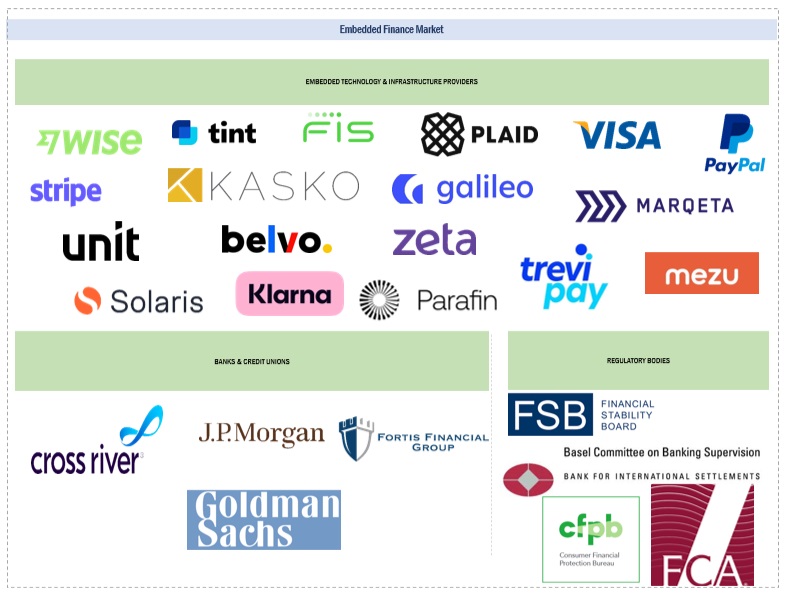 Embedded Finance Market Size, Growth Analysis & Forecast, [Latest]
