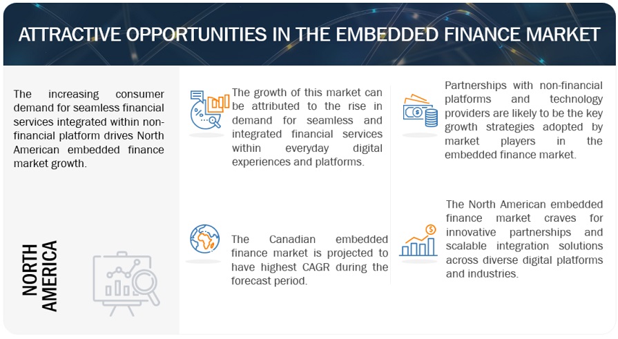 Embedded Finance Market Size, Growth Analysis & Forecast, [Latest]