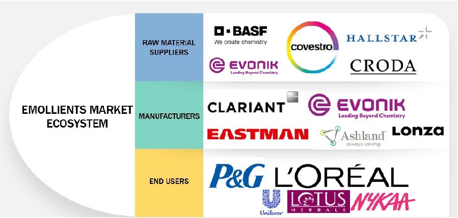 Emollients Market by Type & Region - Global Forecast 2030 ...