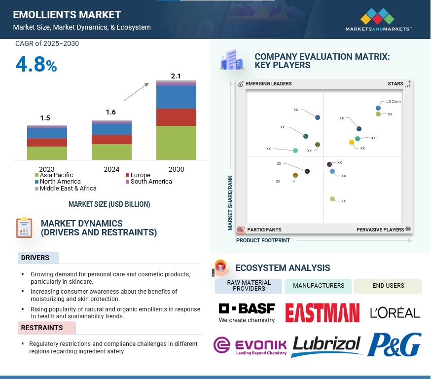 Emollients Market by Type & Region - Global Forecast 2030 ...