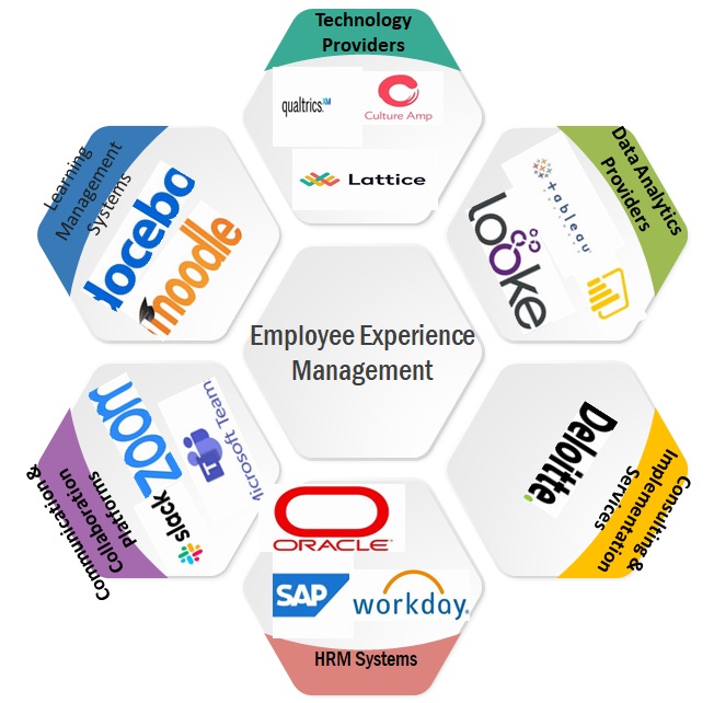 Employee Experience Management Market Size, Share and Global Forecast ...