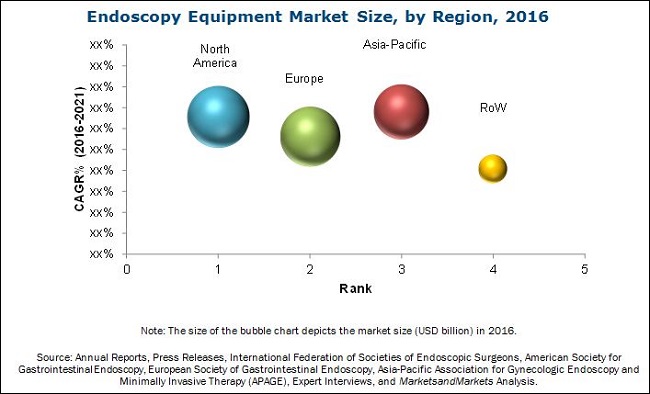 Endoscopy Equipment Market by Product & Application - 2021 ...