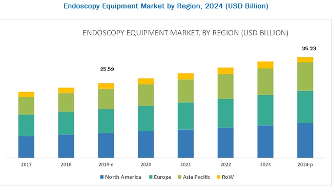 Endoscopy Equipment Market by Product, Application & Geography | COVID ...