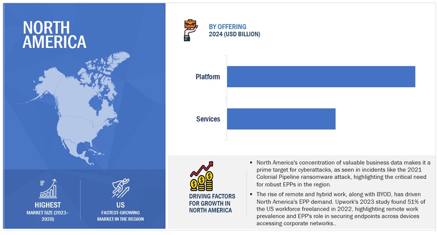 Endpoint Protection Platform Market Size & Share Analysis - Industry ...