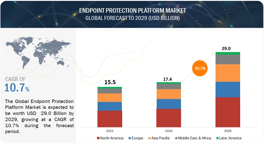 Endpoint Protection Platform Market Size & Share Analysis - Industry ...