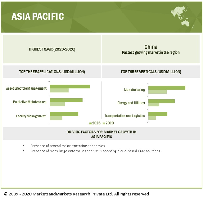 Enterprise Asset Management Market Size, Share and Global Market ...