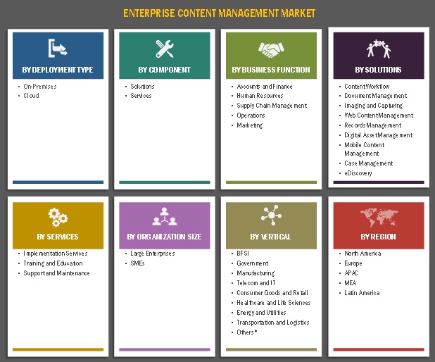 Enterprise Content Management Market Size, Share and Global Market ...