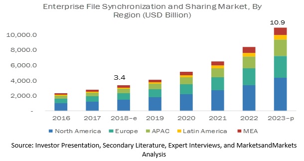 Enterprise File Sharing and Synchronization Market Size, Share and ...