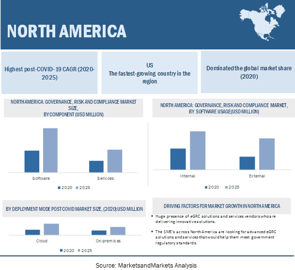 eGRC Market Size by Software & Services - 2025 | MarketsandMarkets