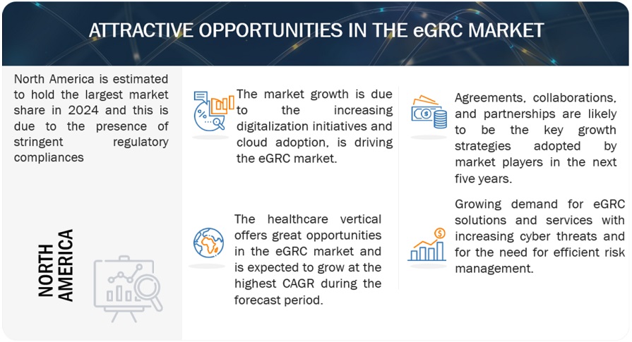 eGRC Market Size, Share | Industry Report