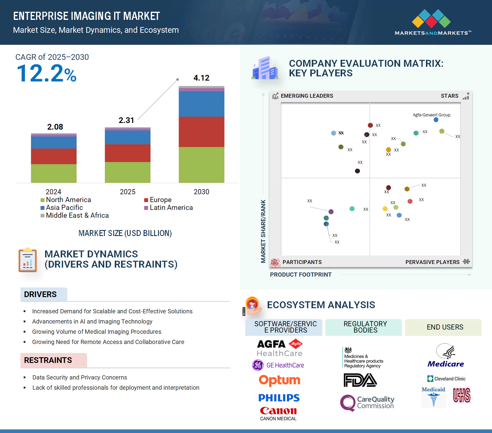 Enterprise Imaging IT Market Growth, Drivers, and Opportunities