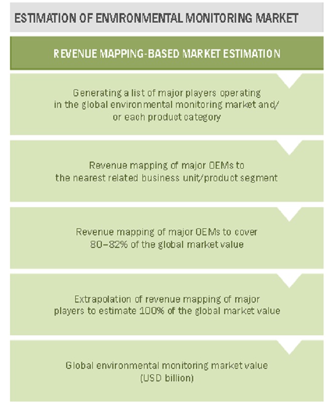 Environmental Monitoring Market - Global Forecast to 2025 ...