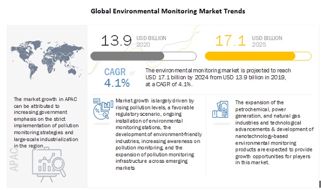 Environmental Monitoring Market - Global Forecast to 2025 ...