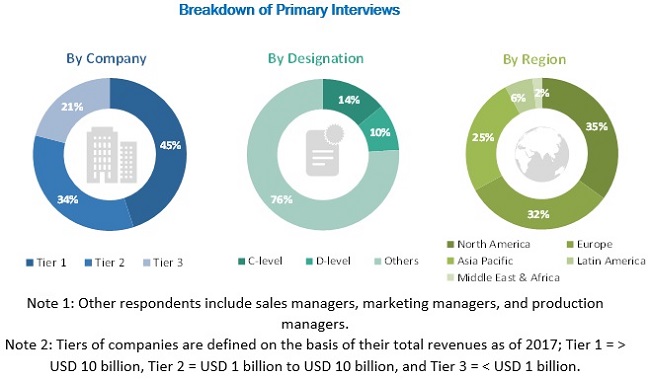 Environmental Monitoring Market by Product, Component & Application ...