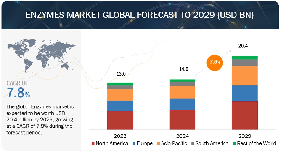 Enzymes Market, Global Industry Size Forecast [Latest]
