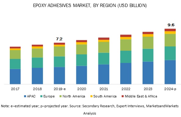 Epoxy Adhesives Market Global Forecast to 2024 | MarketsandMarkets
