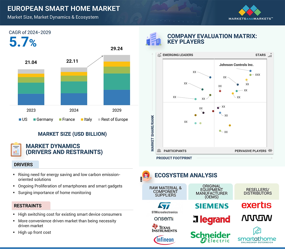 European Smart Home Market Size, Share [Latest]