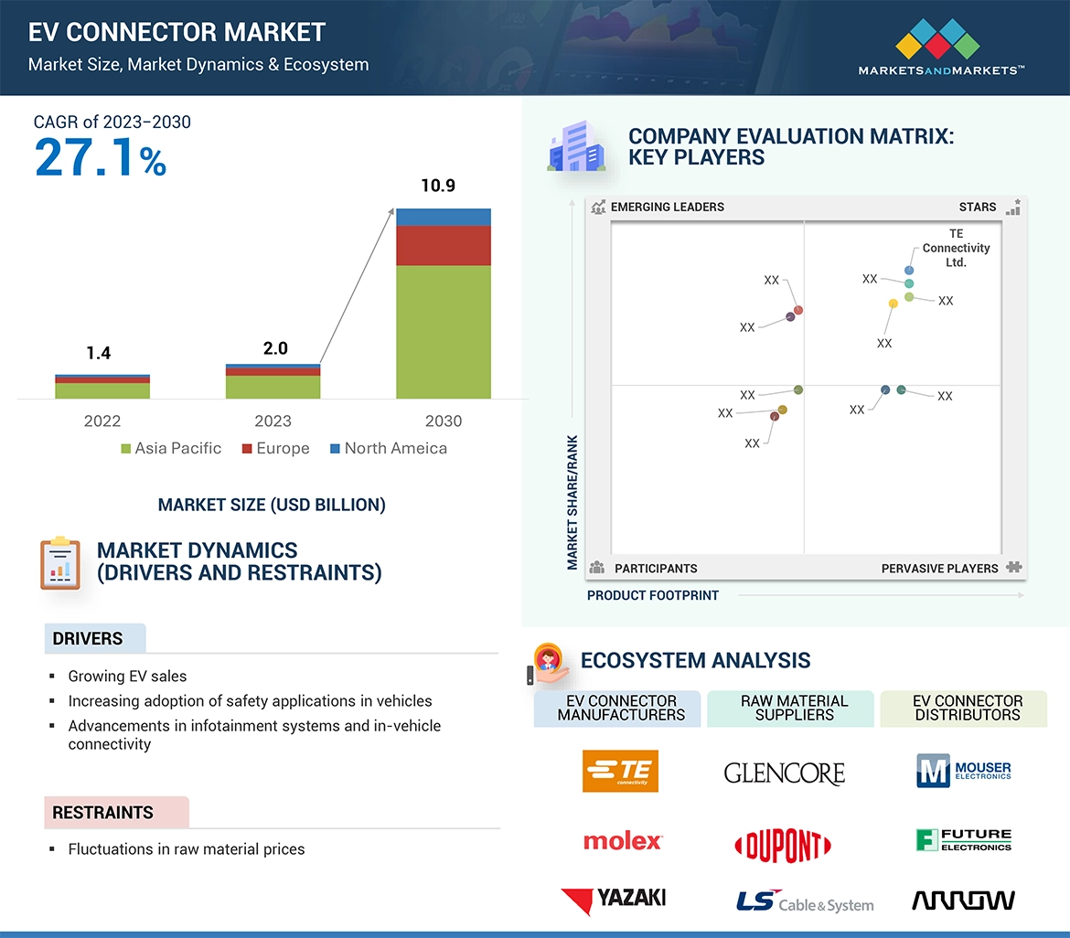EV Connector Market Share, Forecast | Growth Analysis & Opportunities ...