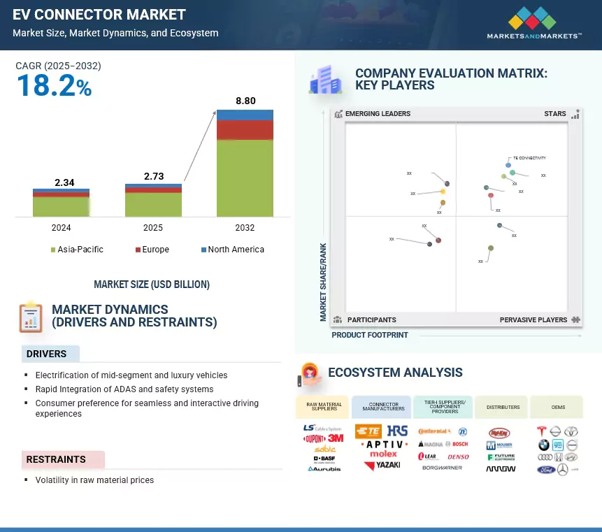 EV Connector Market Share, Forecast | Growth Analysis & Opportunities ...