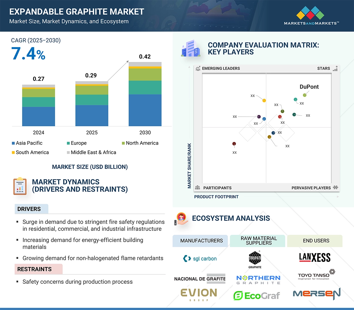 Expandable Graphite Market, Industry Size Forecast [Latest]