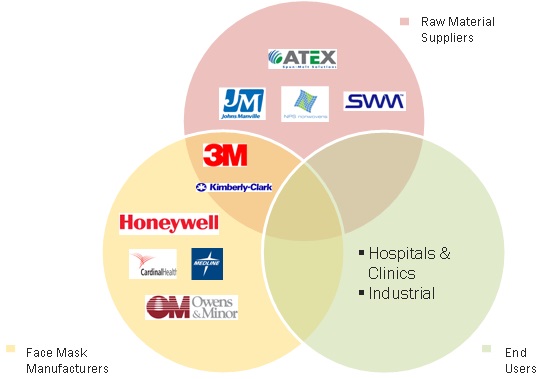 Face Mask Market Share, Size, Trends - [2022-2027]