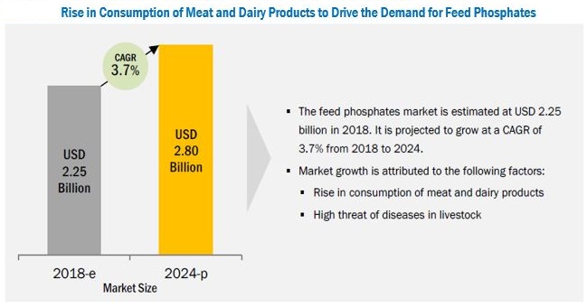 Feed Phosphates Market by Type, Livestock, Region - 2024 ...