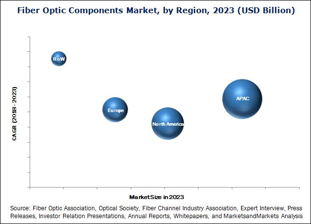 Fiber Optic Components Market by Transceivers, Cables, Amplifiers ...