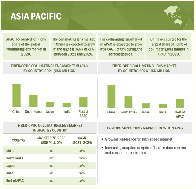 Fiber Optics Collimating Lens Market Size & Share | Industry Report ...