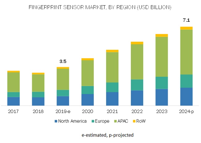 Fingerprint Sensor Market | Size, Trends, Share, Industry Analysis and ...