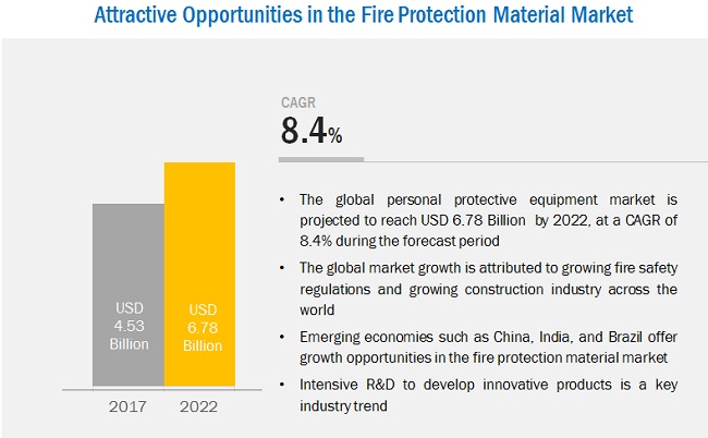 Fire Protection Materials Market Global Forecast to 2022 ...
