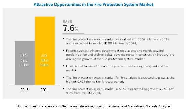 Fire Protection System Market | Analysis by Size, Growth, Trend and ...