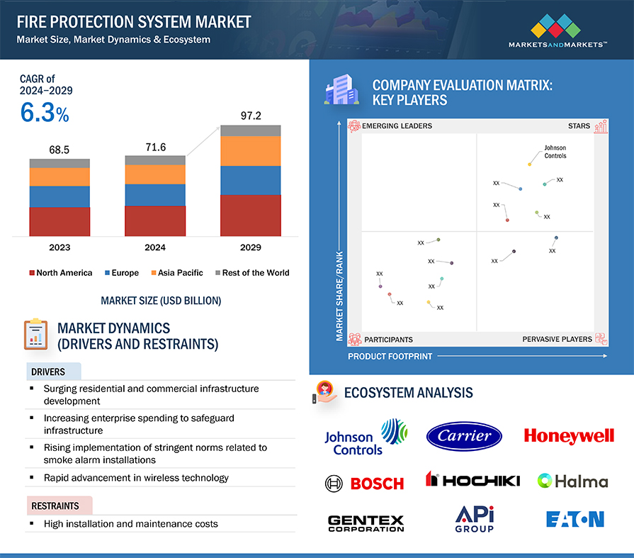 Fire Protection System Market Size, Share, Industry Report 2032