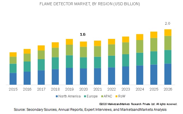 Flame Detector Market Size, Share Global Forecast to 2026 ...