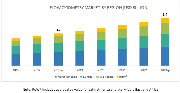 Flow Cytometry Market - 2023 | MarketsandMarkets